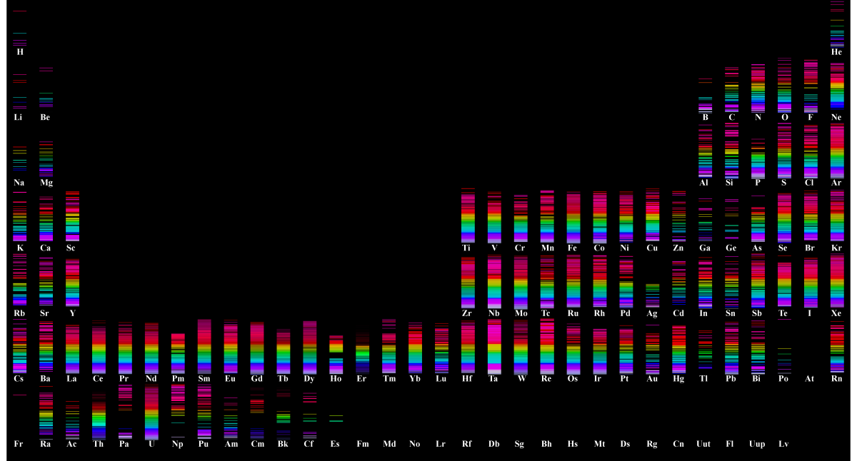 Periodic table of spectral emisssion – Fifty State Banana